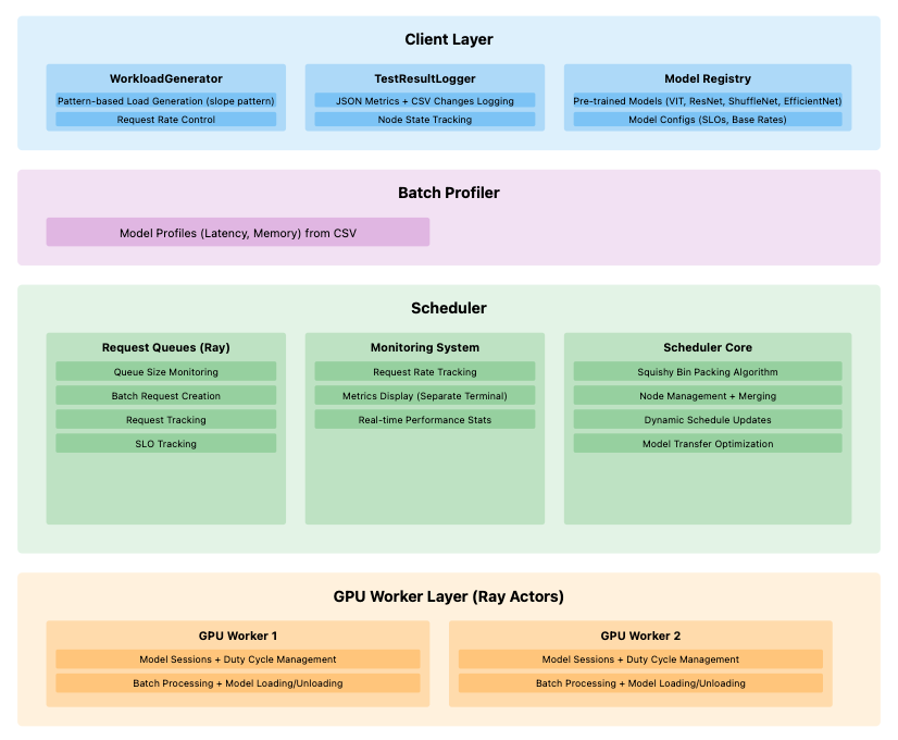 Dynamic Batching for DNN- Based Model Inference in RAY | LearnRunServe